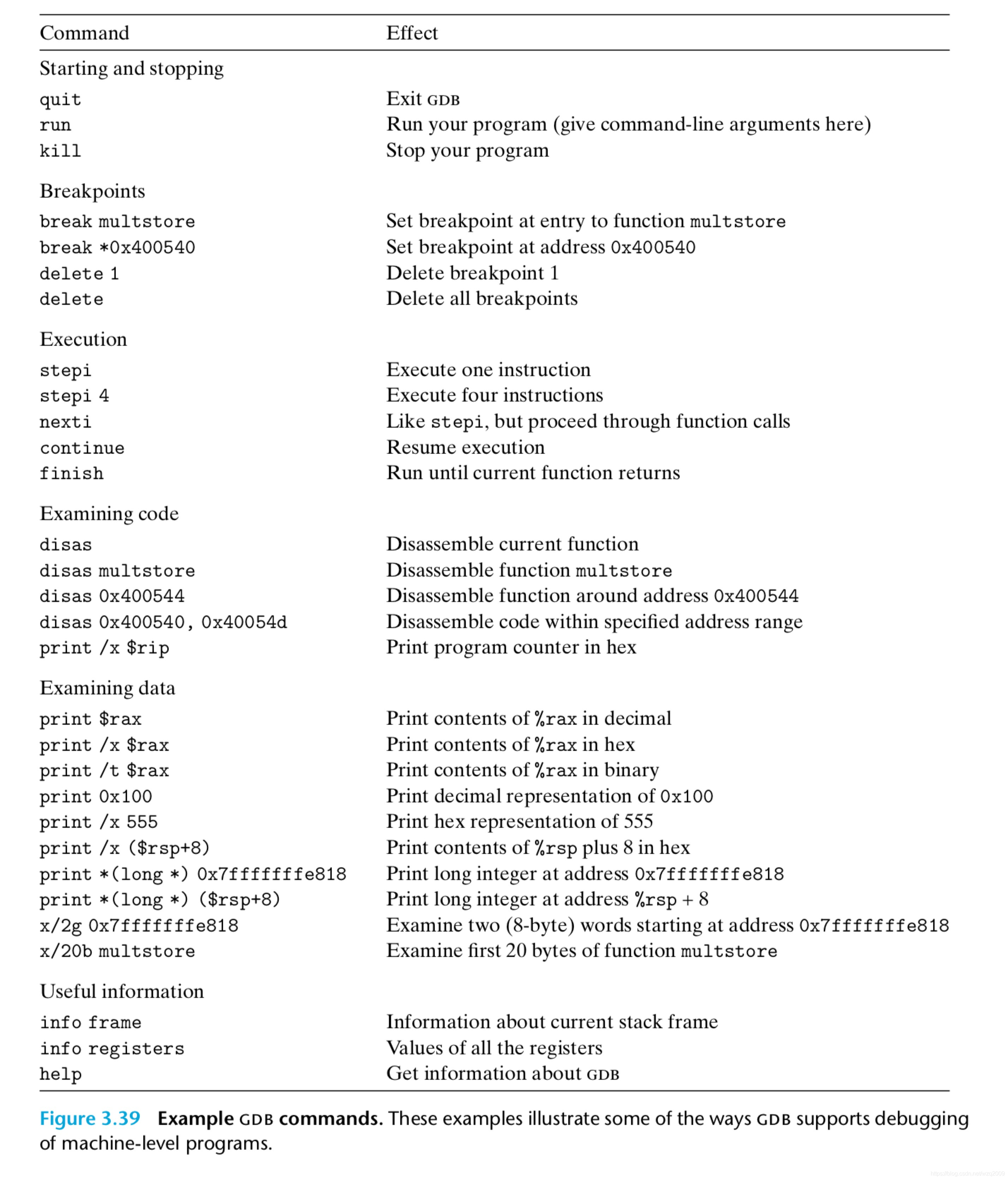 Gdb Demo My Blogs